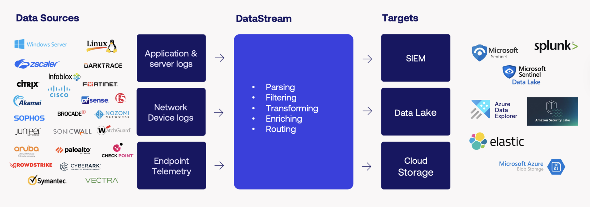 Logstash Alternative: Why Security Teams Are Choosing Modern Data Pipelines